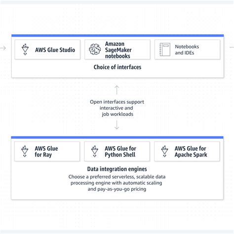 AWS Glue Simplifying Data Integration And ETL Shift GearX