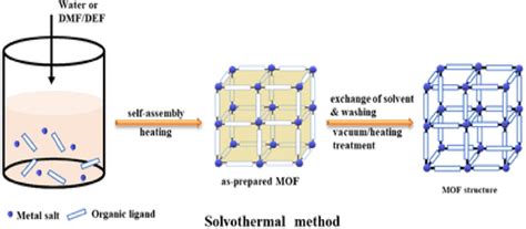 Conventional Solvothermal Synthesis Of Mof Structures Download Scientific Diagram