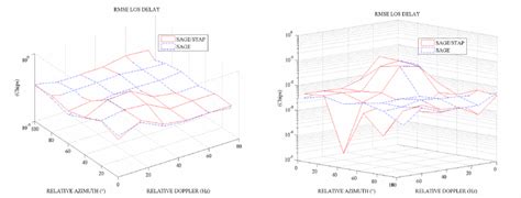 2 Different Views Of The Rmse Of The Mp Azimuth Estimation For Sage And