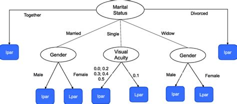 Classification Tree Originated By The C45 J48 Algorithm Predicting