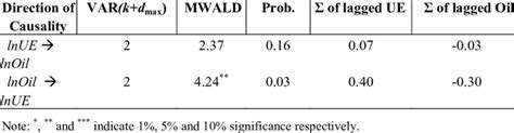 Granger Non Causality Tests Download Table