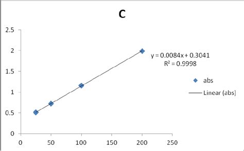 Linearity Plot For Assay Of Different Dilutions Of Avelox Download Scientific Diagram