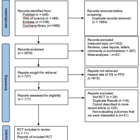 Flow Diagram Depicting The Process Of Searching For And Selecting