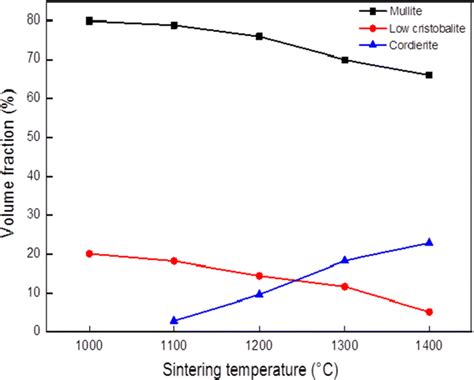 Volume Fraction Evolution Versus Sintering Temperature Download