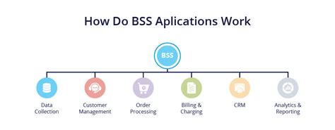 Bss Applications What Are They And How Do They Work