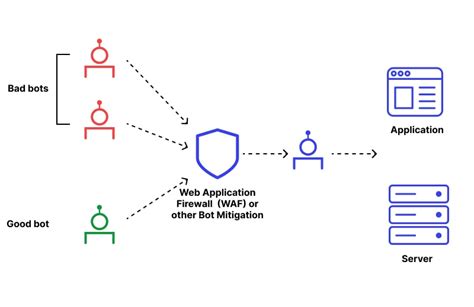 🤖what Is Bot Mitigation Detection And Solutions