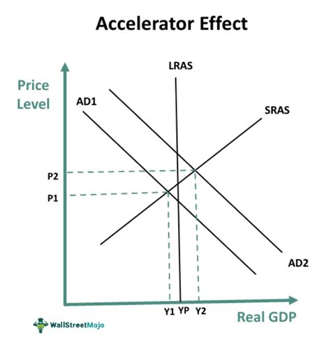 Accelerator Effect In Economics What Is It Vs Multiplier Effect