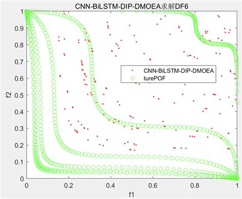 基于cnn Bilstm定向改进预测的动态多目标进化算法（cnn Lstm Dip Dmoea）求解cec2018（matlab代码实现） Csdn博客