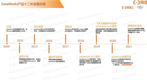 阿里云 DataWorks 智能数据建模一 学习笔记 阿里云开发者社区