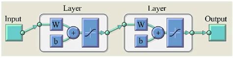 The Structure Of The Feed Forward Back Propagation Network Download