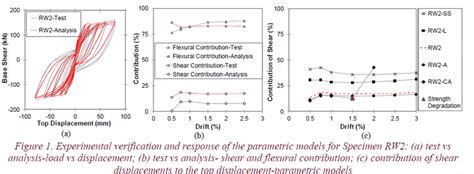 Experimental Verification And Response Of The Parametric Models For