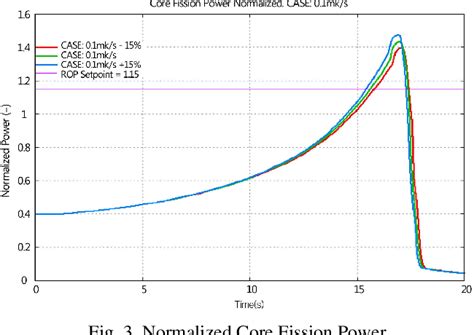 Figure 1 From The Impact Of Power Coefficient Of Reactivity On Candu 6 Reactors Semantic Scholar