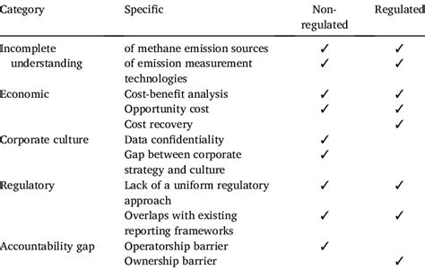 Barriers To Mrv For Non Regulated And Regulated Companies Comparison