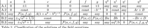 Table 1 From Spherically Symmetric Solutions In Four Dimensional Poincaré Gravity With Non