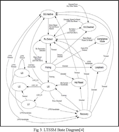 Figure 1 From Design And Verification Of Ltssm In Usb 30 Semantic