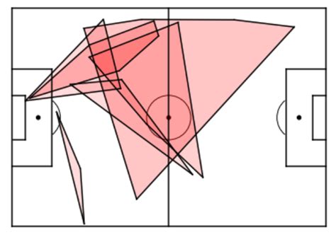 Convex Hulls For Football In Python Fc Python