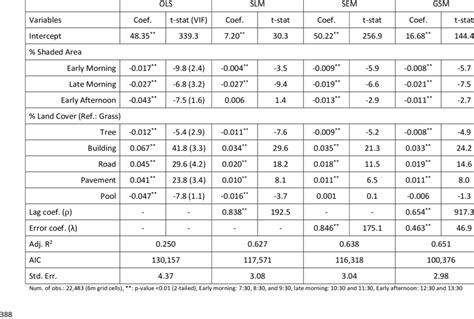 Ordinary Least Square Ols Spatial Lag Slm Spatial Error Sem And
