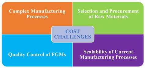 Functionally Graded Metamaterials Fabrication Techniques Modeling And Applications—a Review