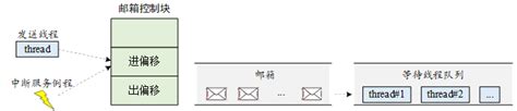 Rt Thread学习笔记——邮箱rtthread 邮箱只能一对一吗 Csdn博客