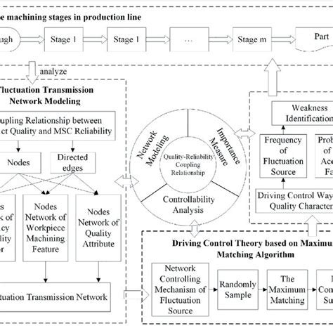 Quality Reliability Oriented System Importance Measure Process