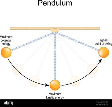 Gravitational Potential Energy Diagram