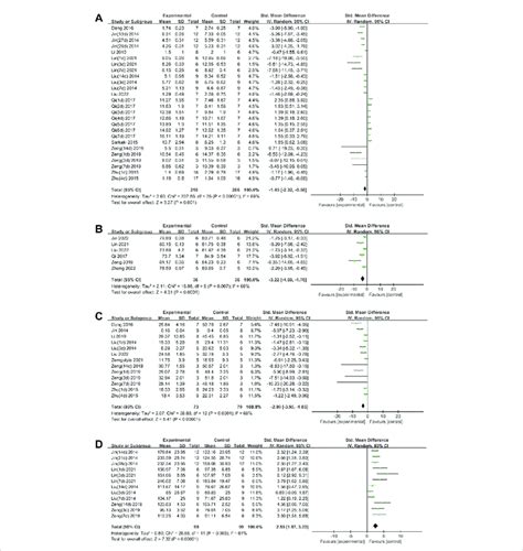 A Forest Plot Analyzing The Effect Of Metformin Treatment Of Ns B
