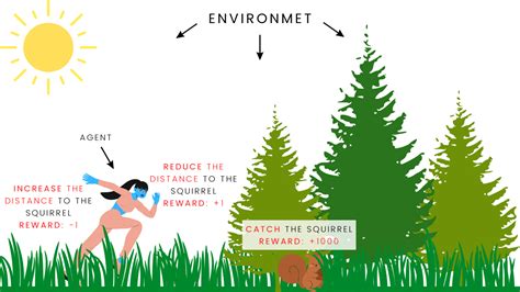 Reinforcement Learning Rl What Is It And How Does It Work Towards Data Science