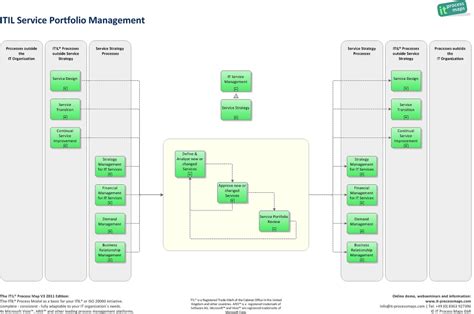 File Service Portfolio Management Itil IT Process Wiki