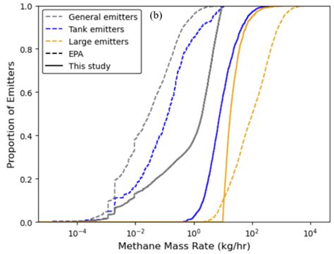 Methane Emissions Distribution Used In Equivalence Modeling Download Scientific Diagram