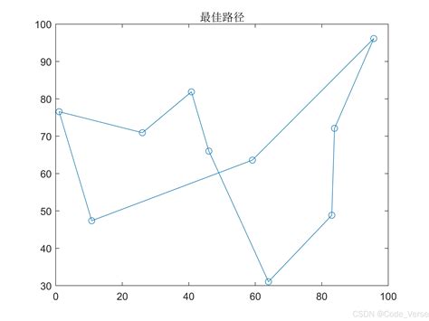 模拟退火算法求解旅行商问题：从原理到代码实现 Csdn博客