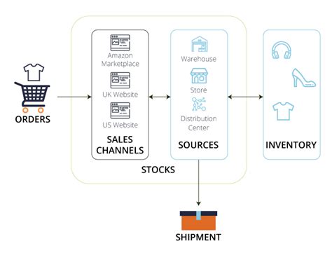 A Complete Guide On Magento 2 Msi Multi Source Inventory
