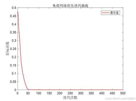 Matlab实现人工免疫网络算法artificial Immune Network Algorithm Aina Csdn博客