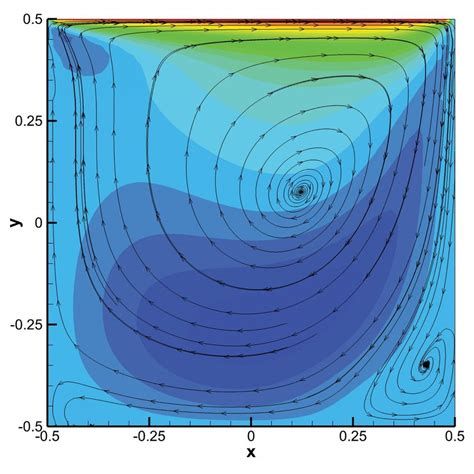 The Numerical Solution Obtained For The Three Dimensional Lid Driven