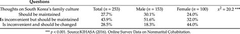 ANOVA On Cohabitants Values By Sex And By Their View On Cohabitation Download Scientific
