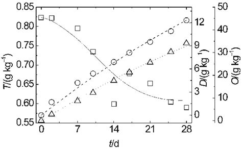 Adjustment Of The Kinetic Model To Experimental Data For S1 Lysimeter Download Scientific