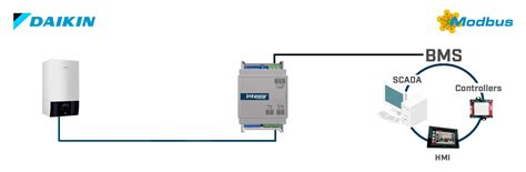 Connect Any Daikin Altherma 3 Heat Pumps To Modbus Rtu Networks