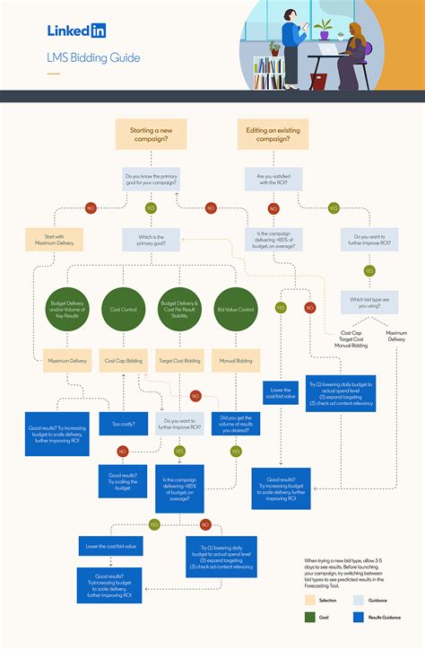 The Beginners Guide To LinkedIn Ads