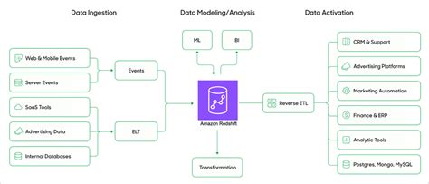 the composable cdp activating data from amazon redshift to 200 tools