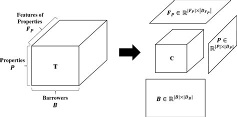 Feature Aware Tensor Factorization For Estimating Borrowers Preferences Download Scientific