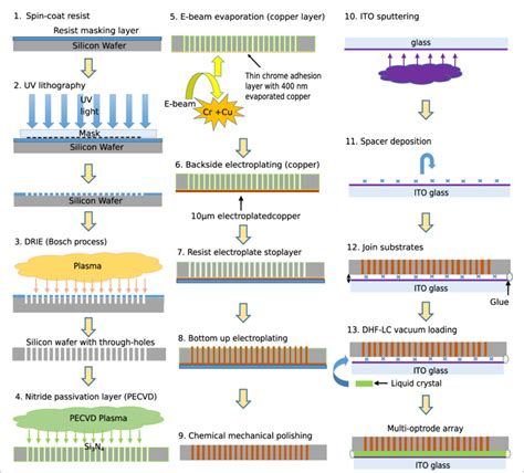 Process Diagram For The Fabrication Of Multi Optrode Arrays UV Download Scientific Diagram