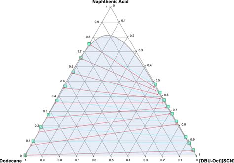 Liquid−liquid Equilibrium Graph Showing A Comparison For The Na