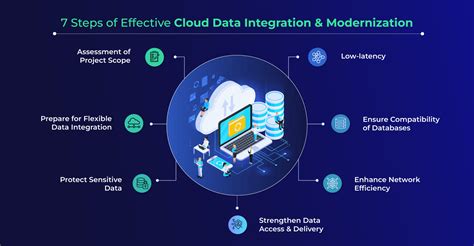 7 Steps For Faster And Cost Effective Cloud Data Integration Techment