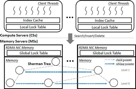 Designing An Efficient Tree Index On Disaggregated Memory