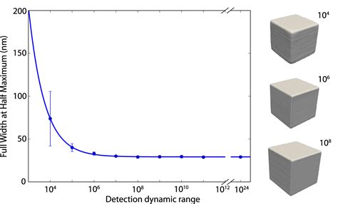 Performance Evaluation Of Bragg Coherent Diffraction Imaging Iopscience