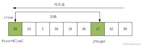 快速排序算法c实现（超详细解析！！！！）c快速排序 Csdn博客