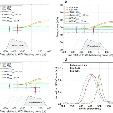 Experimental Energy Loss Results Proton Energy Loss Data As A Function