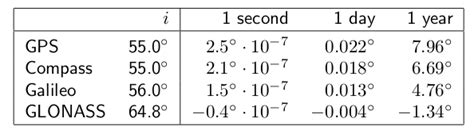 Perturbed Motion Navipedia