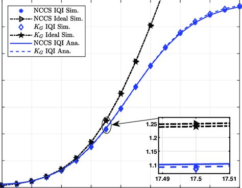 The Ergodic Capacity Vs ρ S Db For Ris Dh Case With N 2