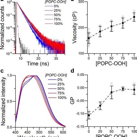Spectroscopic Characterization Of Popc Popc Ooh Large Unilamellar