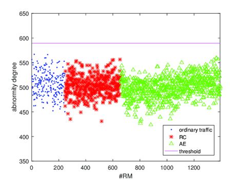 Abnormal Degree Of Flash Crowds Download Scientific Diagram